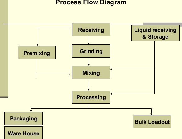 How to Start an Animal Feed Mill Business in Nigeria (2025 Guide ...